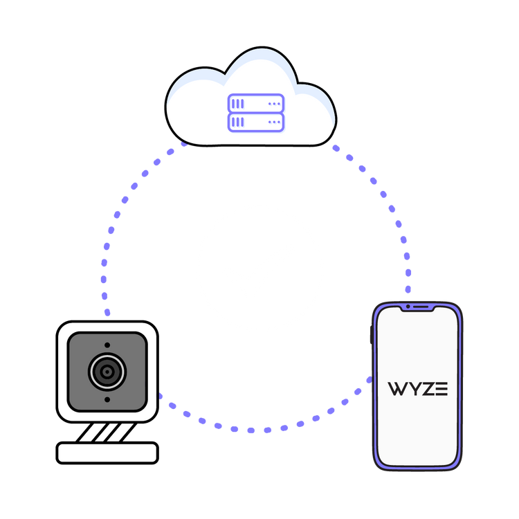 Security & Trust – Wyze Labs, Inc.