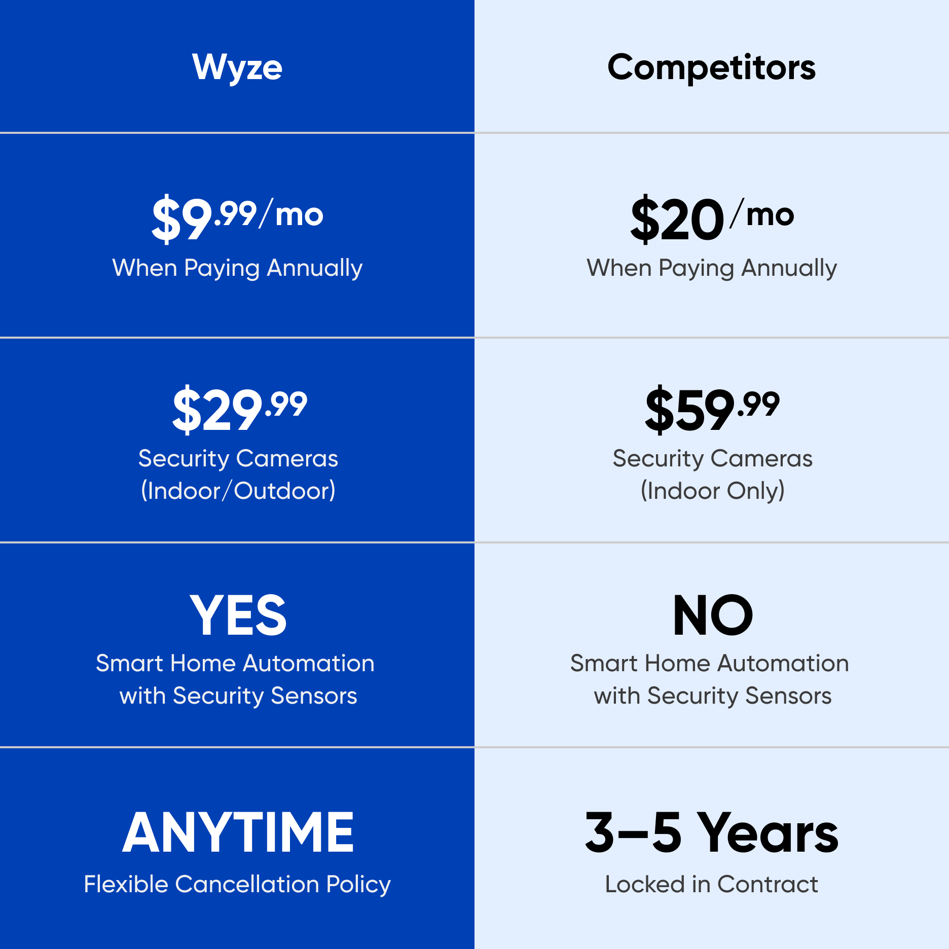 Wyze Home Monitoring Core Starter Kit