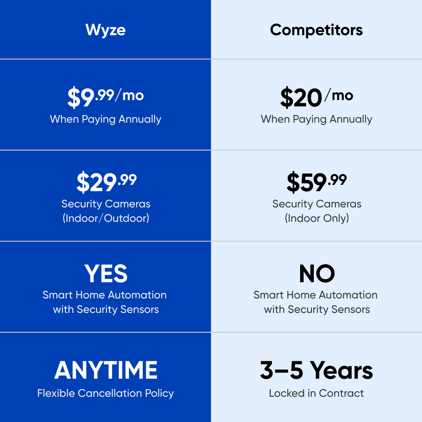 Wyze Home Monitoring Core Starter Kit